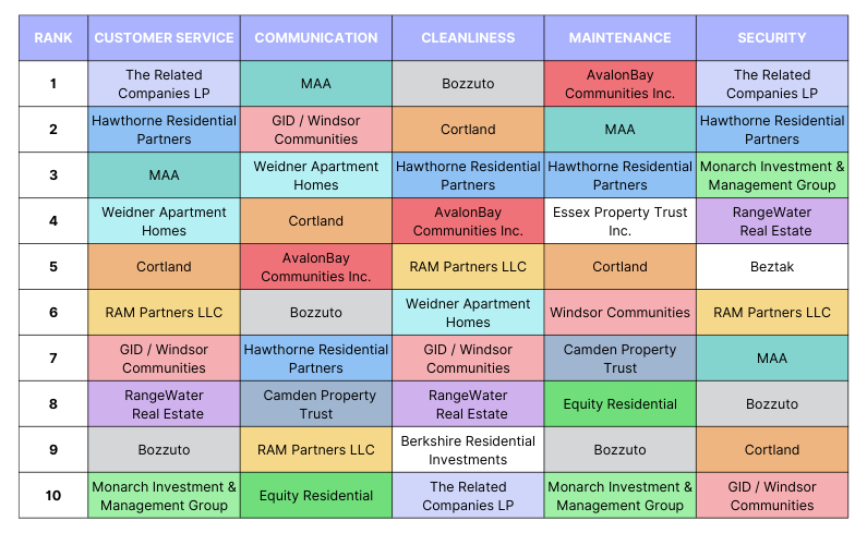 Announcing 2025 ORA® Division I Management Company Power Ranking