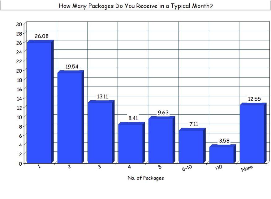 Where Are My Packages?
